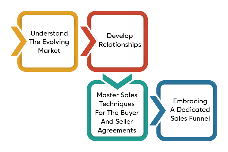 The Secrets For Success In Today’s Real Estate Market